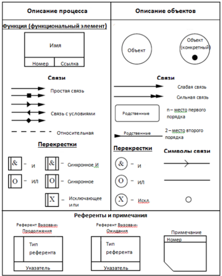 Рисунок 8.1 – Позначення основних елементівIDEF3-моделі